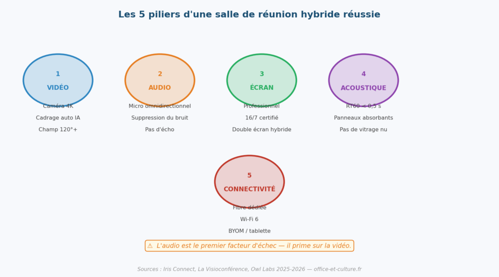 Salle de réunion hybride : équipements et aménagement pour la visio ...